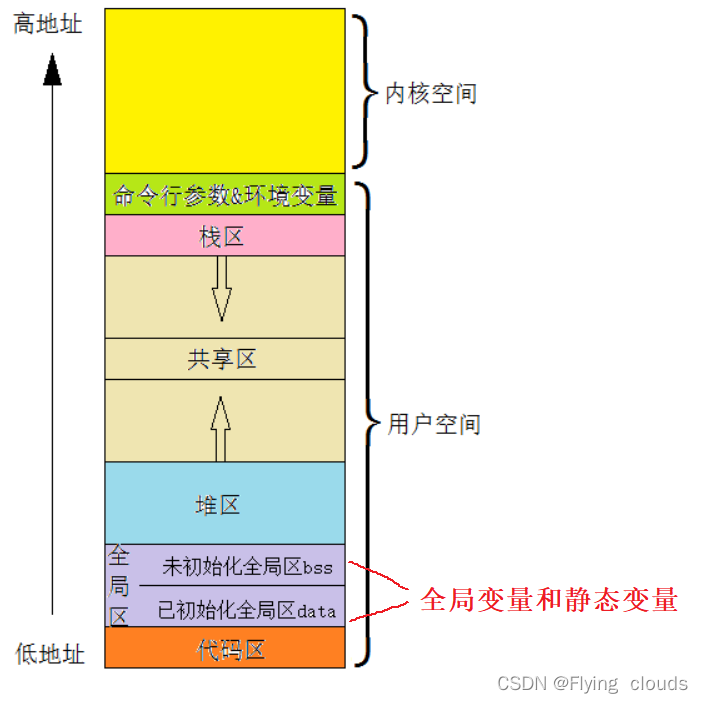C内存分布andmalloc Free New Delete的区别和联系new Delete Malloc Free内存碎片 Csdn博客 