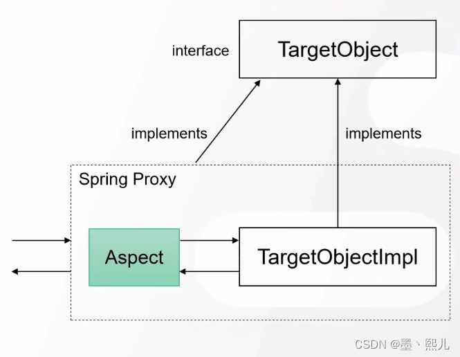 Spring AOP及其应用_spring aop应用-CSDN博客