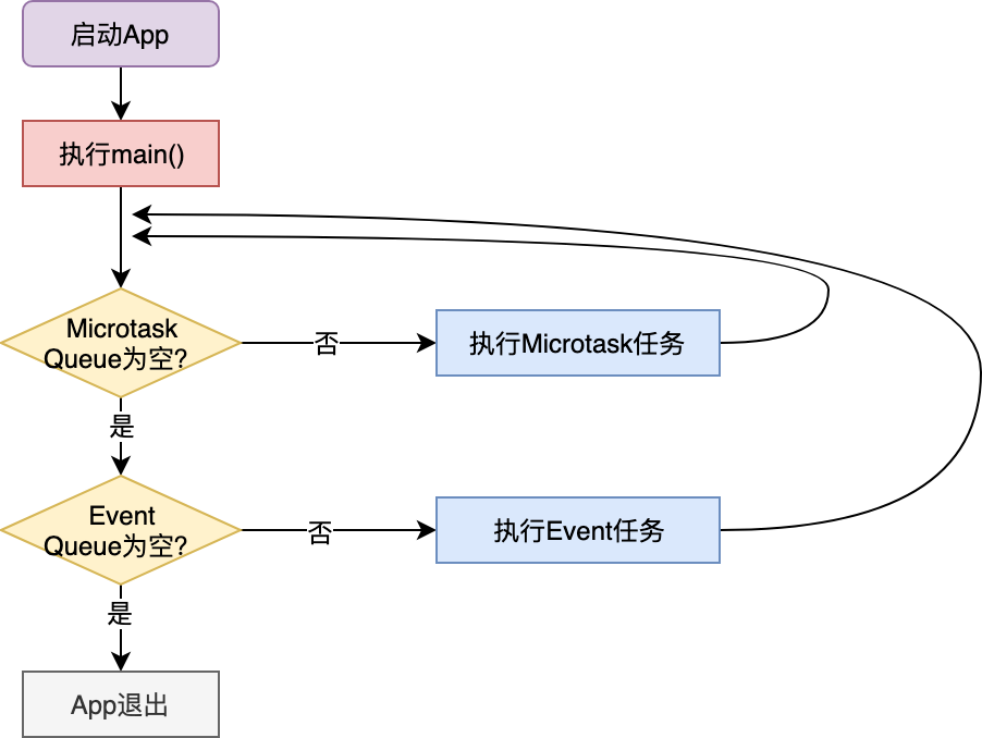 Flutter - 事件循环 Event Loop 异步 线程 Isolate_flutter 事件循环-CSDN博客