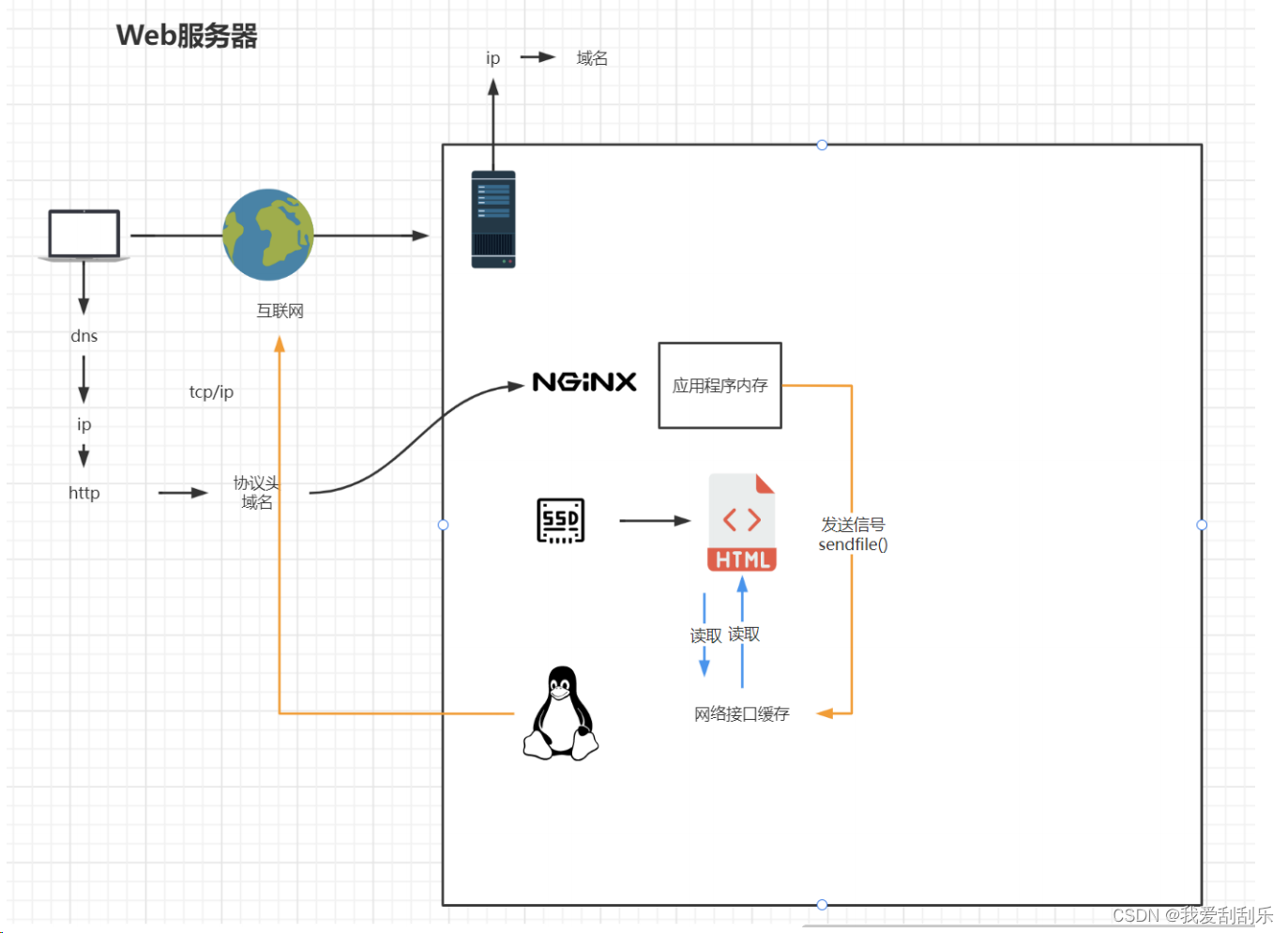 Nginx基础使用_nginx temp文件夹-CSDN博客