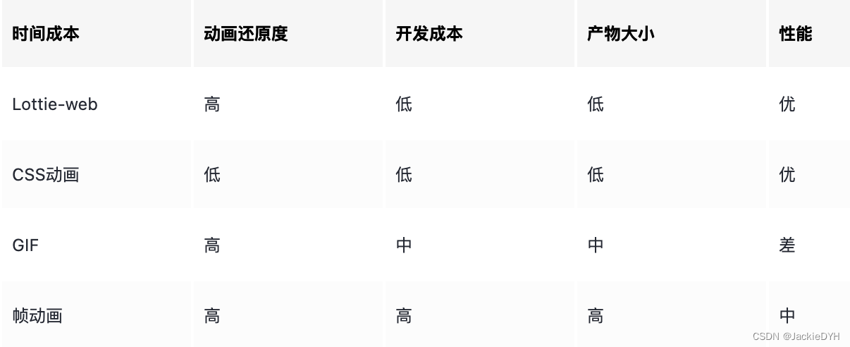 Web端使用Lottie渲染AE导出的json动画-lottie-web-demo_Vue-CSDN专栏