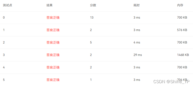 1021 Deepest Root (25 分)-CSDN博客