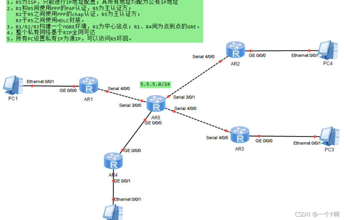 ppp协议、chap认证、HDLC封装、MGRE、GRE综合实验_ppp封装协议头歌-CSDN博客