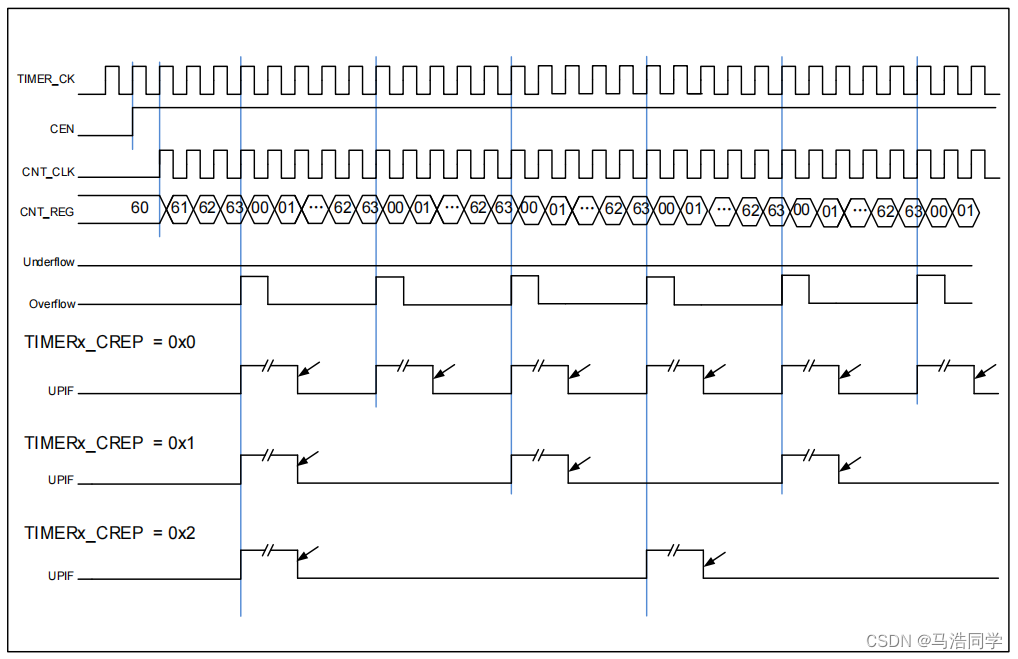 【GD32】从0开始学GD32单片机（12）—— TIMER高级定时器详解+DMA修改PWM波占空比例程_gd32高级定时器-CSDN博客