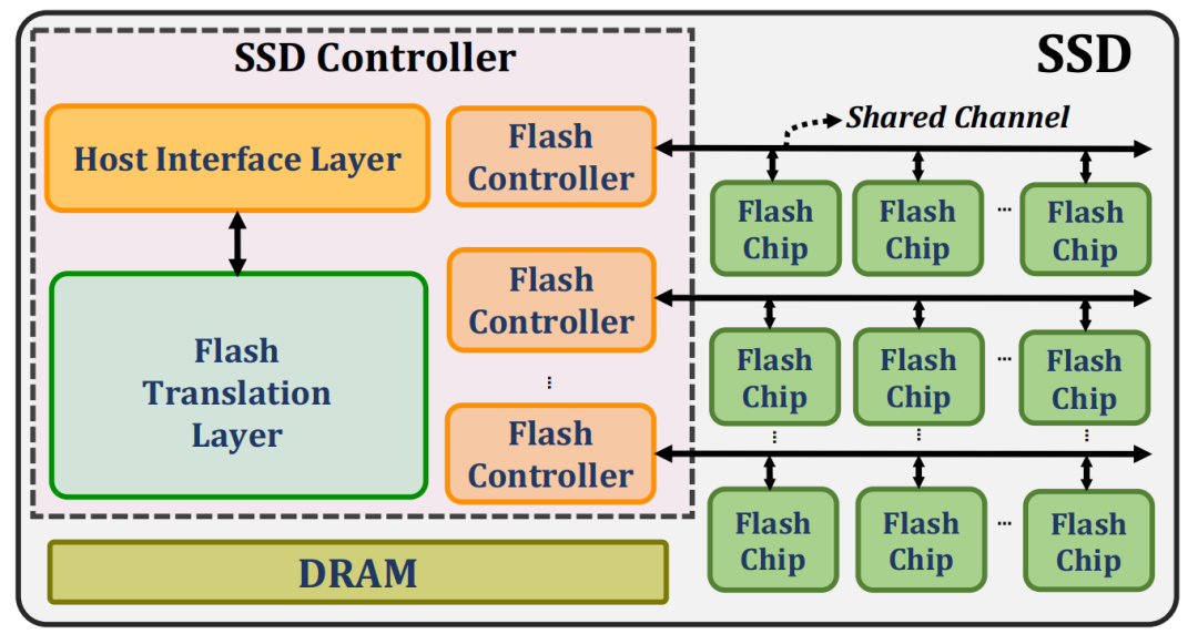 如何提高SSD内部的并行性：增加带宽？提供多种路径？设计新架构？_a framework for enabling realistic ...