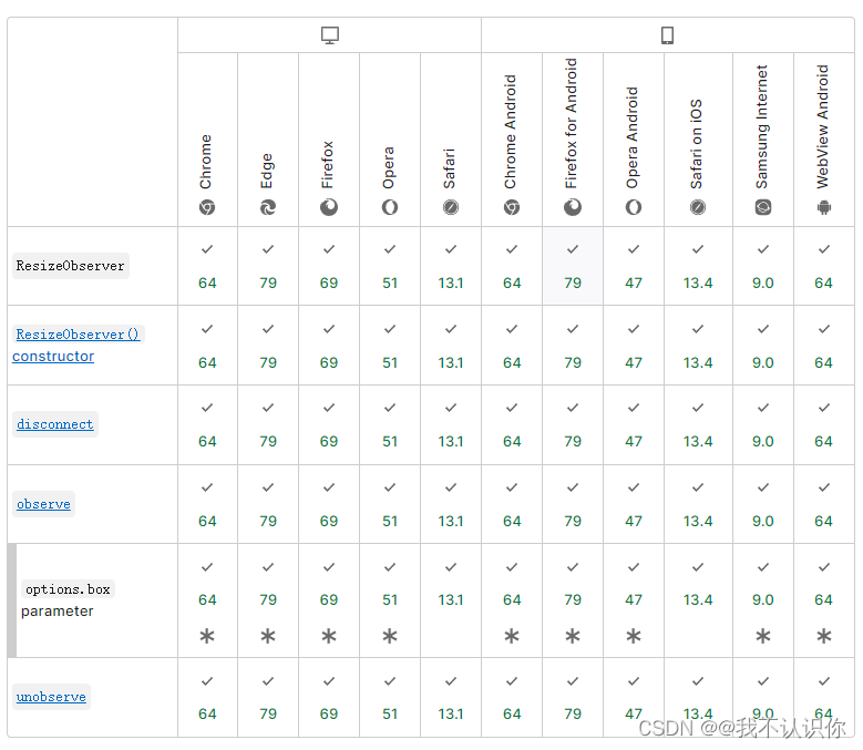 Web API：ResizeObserver——监听元素大小的变化-CSDN博客