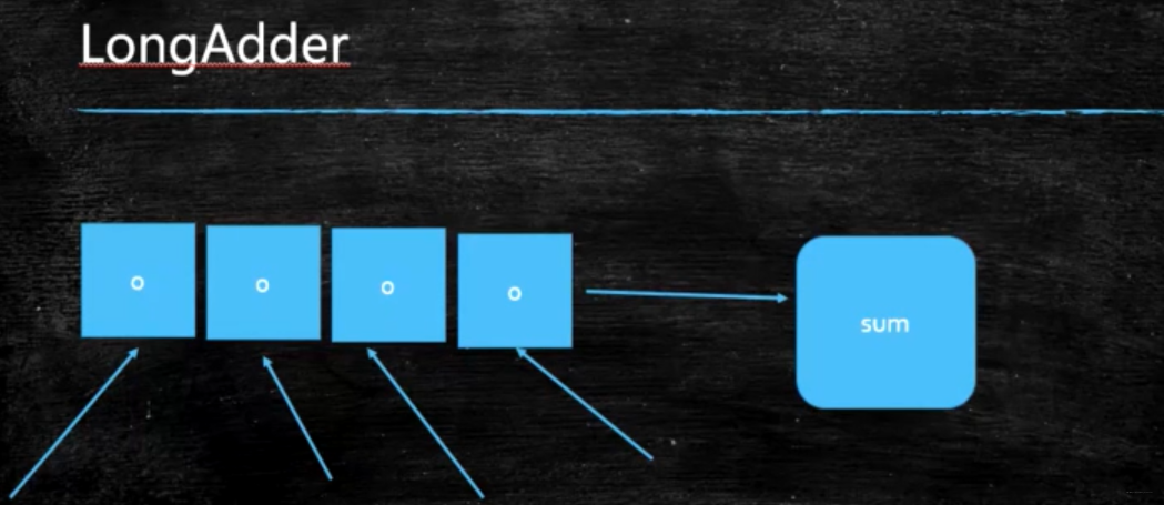 多线程与高并发（三）：JUC包下新的同步机制：CAS，AtomicInteger，AtomicLong，ReentrantLock，CountDownLatch，ReadWriteLock等 ...