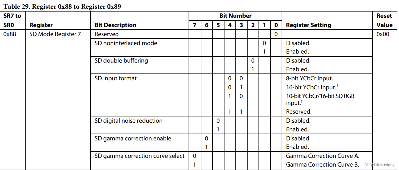 模拟视频芯片ADV7392 PAL输出调试过程-CSDN博客