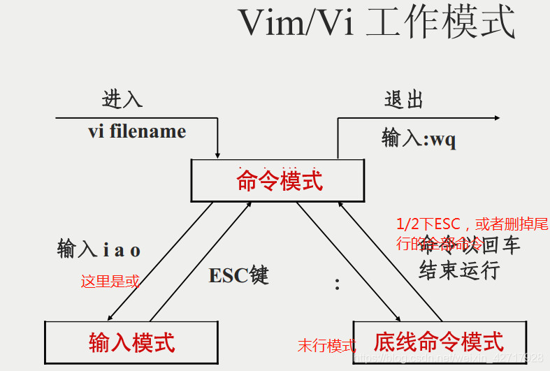 Linux学习总结-vim（五）_vim :wq-CSDN博客