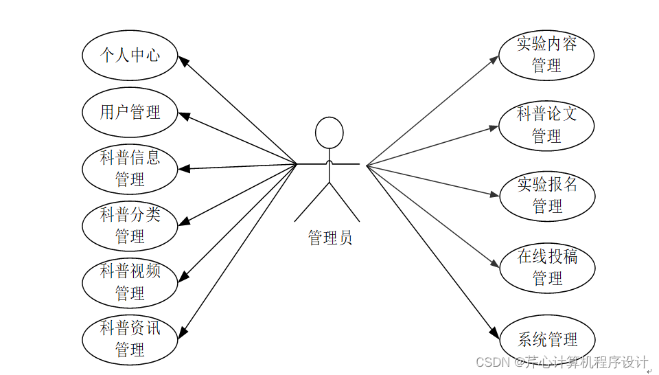 Java Jsp神舟飞船科普网站的设计与实现75nh0 独有源码 如何找到适合自己的毕业设计的指南模拟宇航员java流程图 Csdn博客