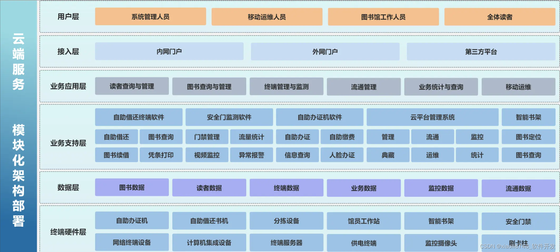 系统架构最佳实践 智慧图书管理系统架构设计图书管理系统的系统规模csdn Csdn博客