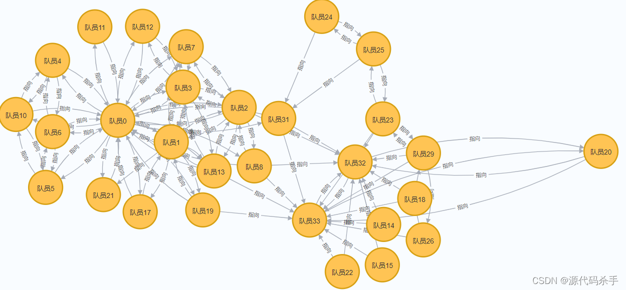 NLP模型笔记2022-31：neo4j+py2neo构建图GCN卷积神经网络数据集知识图谱（Karate俱乐部）_自然语言处理笔记与知识图谱专栏-CSDN专栏
