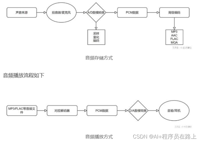 数字音频的采样和量化_pcm采样-CSDN博客
