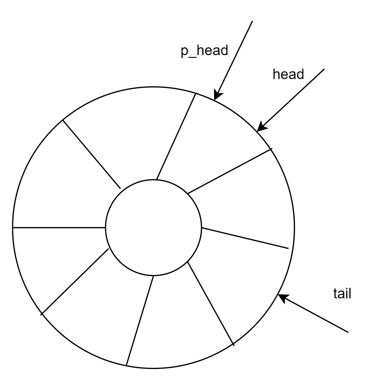 input subsystem (三) input子系统事件处理层(evdev)的环形缓冲区_evdev event-CSDN博客