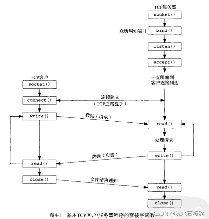 4 基本tcp套接字编程 Unix网络编程tcp4 Unix Csdn博客