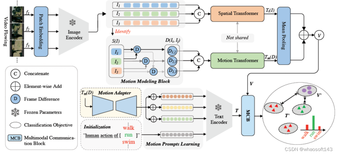 腾讯优图实验室ACMMM2023论文：AI多领域突破，提升视觉与动作识别,-CSDN博客