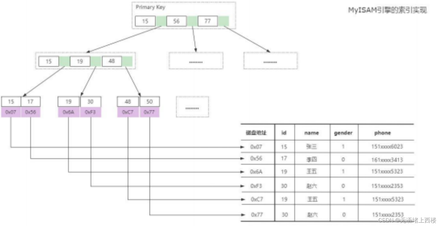 Mysql中myisam和innodb 引擎的区别 Csdn博客 
