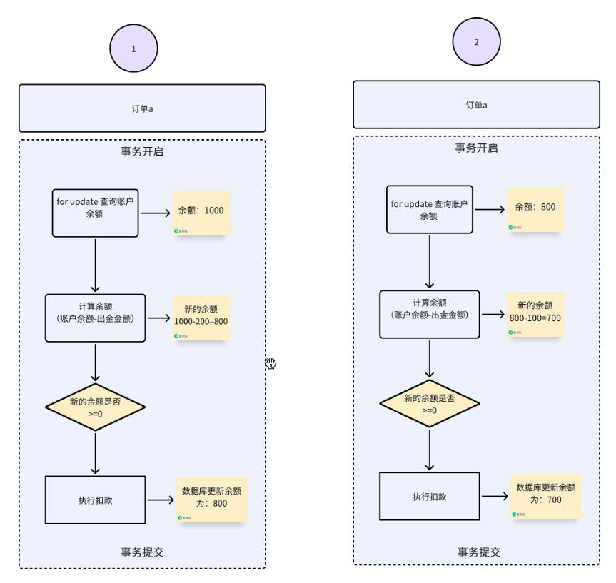 JAVA面试题分享三百七十三：高并发扣款，如何保证结果一致性_java还款试算和还款计划怎么保证一致-CSDN博客