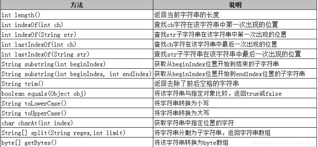 这样去学习java的字符串处理类 学习总结学习 Java字符串之string类常用方法之字符串转化为字符数组 Csdn博客
