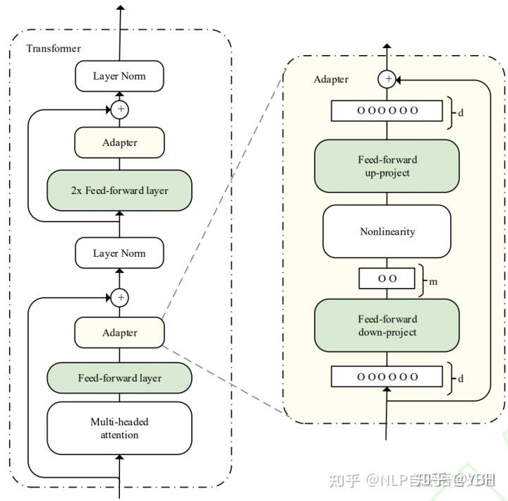 大模型微调（finetune）方法总结-LoRA,Adapter,Prefix-tuning，P-tuning，Prompt-tuning_大模型 lora prefix-tuning-CSDN博客