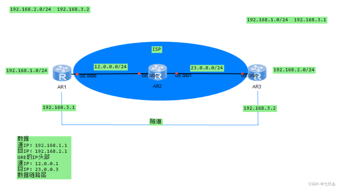 GRE实验_使用loopback口建立gre隧道-CSDN博客