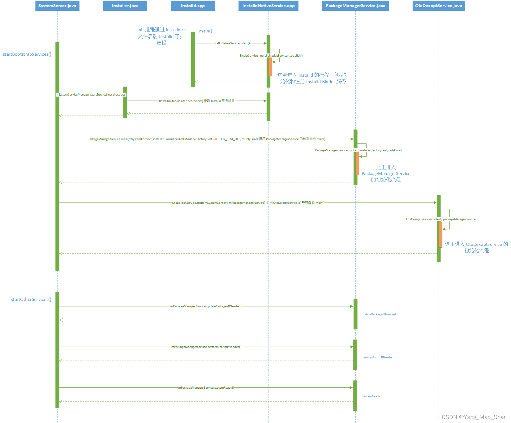 PackageManagerService (一) 初始化_pm.dexopt.shared-CSDN博客