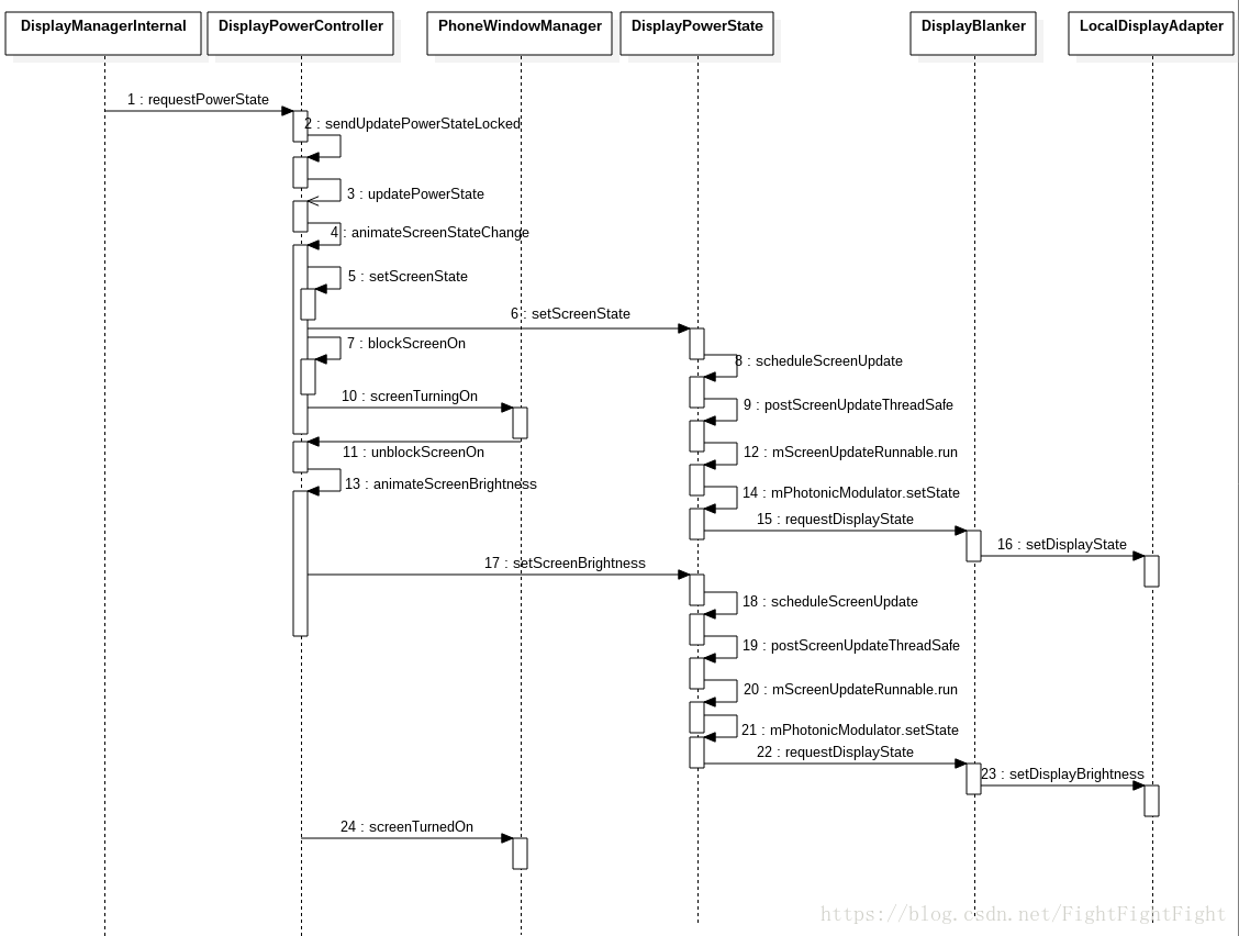 Android13 DisplayManagerInternal requestPowerState流程分析-CSDN博客