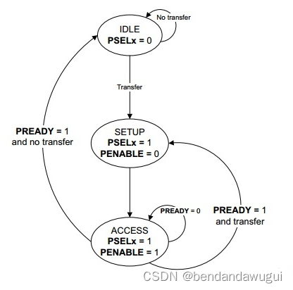 APB协议的几种状态-CSDN博客
