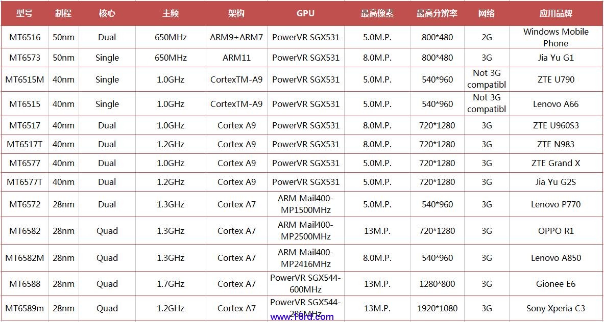 MTK最新最全的智能机roadmap(珍藏版)_mtk roadmap-CSDN博客