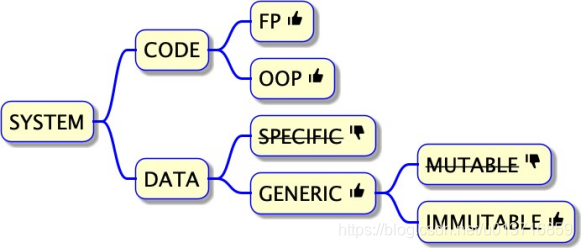 面向数据编程 Data-Oriented Programming [1]-CSDN博客