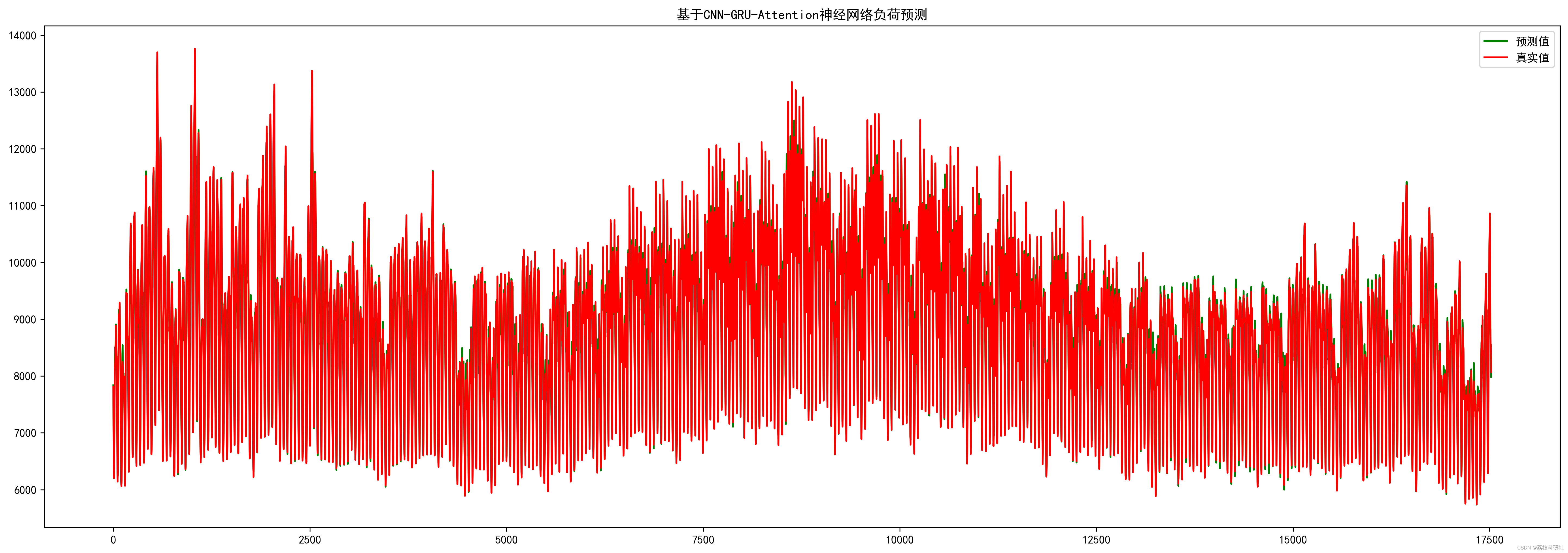 高级神经网络Keras+CNN-GRU-Attention负荷预测（Python代码实现）_python_程序辅导帮-讯飞AI开发者社区