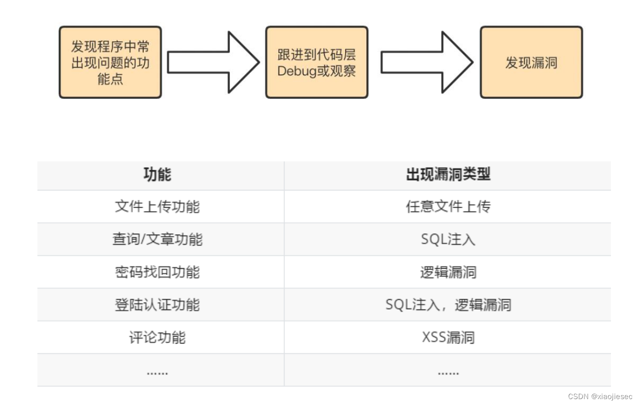 第81天： 代码审计 Php 项目andmvc 注入andcnvd 拿 1dayandsql监控and动态调试代码审计 Php项目andmvc注入andcnvd拿