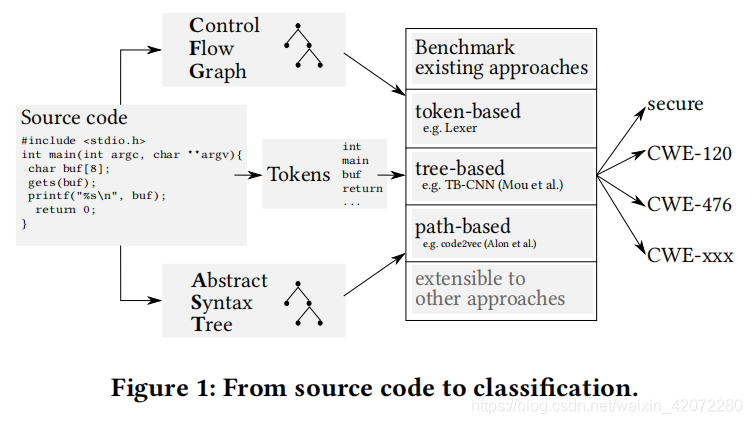 15.Machine-Learning Supported Vulnerability Detection in Source Code ...