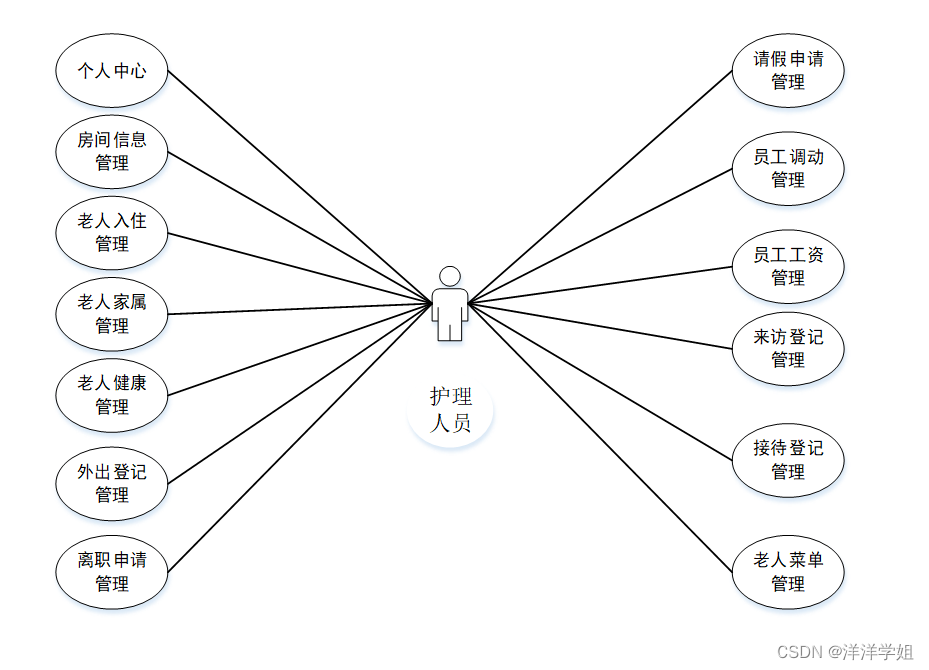 独有源码 Java Jsp养老院智能管理系统8yz10从不会做毕业设计到成功完成的过程与方法 Csdn博客