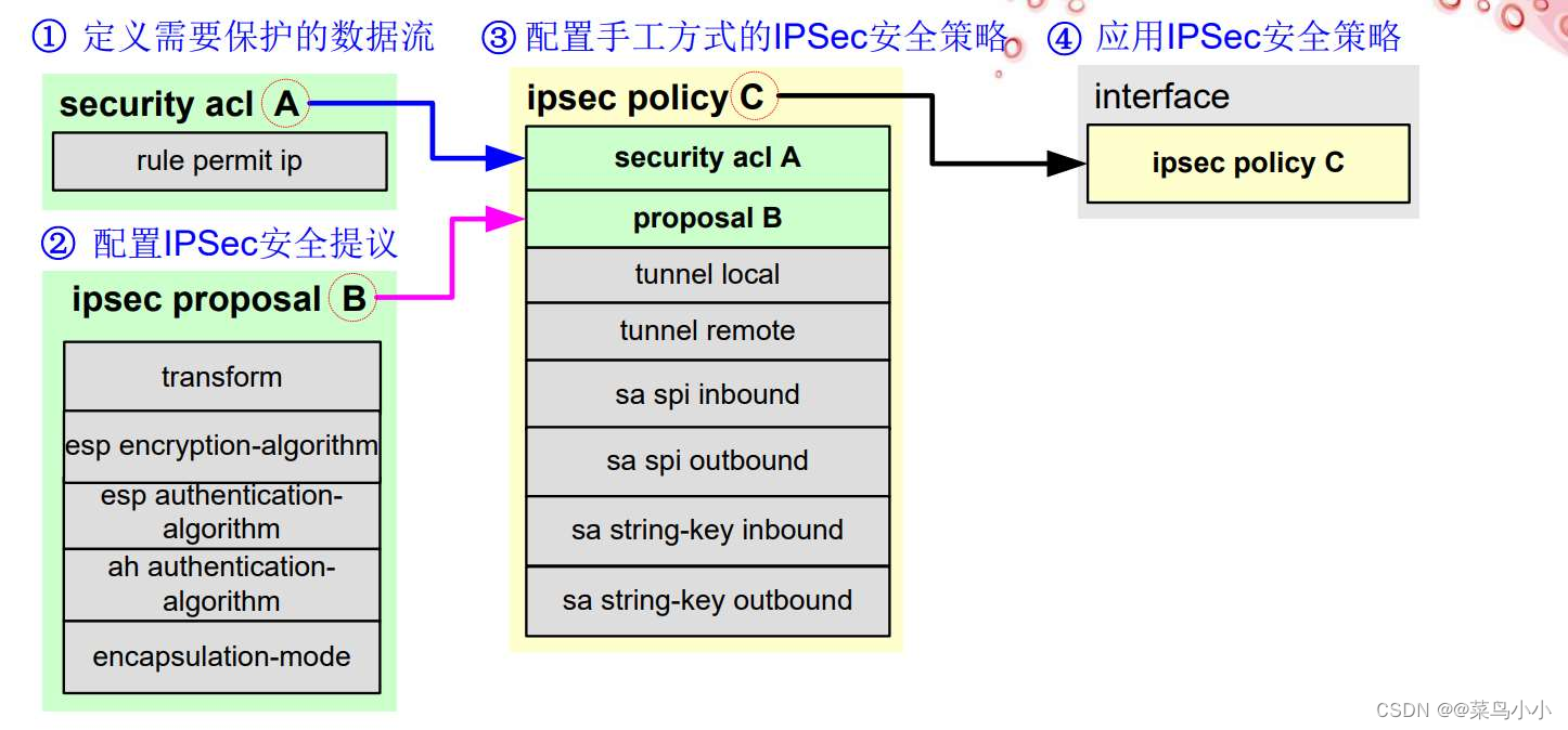 ipsec协议簇详解（IPSec vpn）-CSDN博客