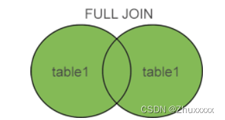 SQL连接查询详解：INNERJOIN, LEFTJOIN, RIGHTJOIN, FULLJOIN, SELFJOIN与CROSSJOIN-CSDN博客