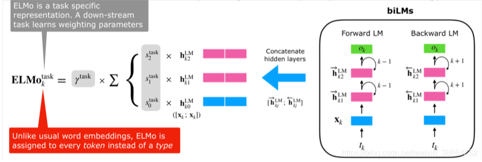 ELMO模型详解-CSDN博客