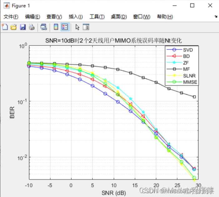【matlab源码 第36期】matlab基于bdsvdzfmmsemfslnr预编码的mimo系统误码率分析。mf预编码ber在
