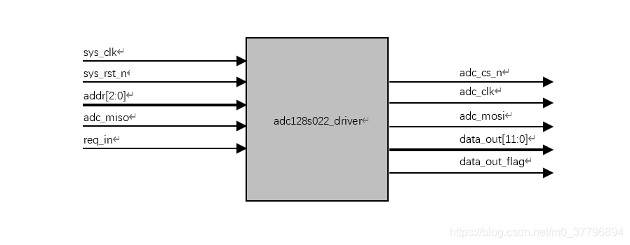 基于FPGA的ADC128S022驱动设计_adc128s102驱动代码-CSDN博客