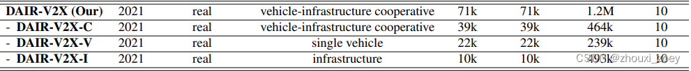 DAIR-V2X: A Large-Scale Dataset for Vehicle-Infrastructure Cooperative 3D Object Detection-CSDN博客