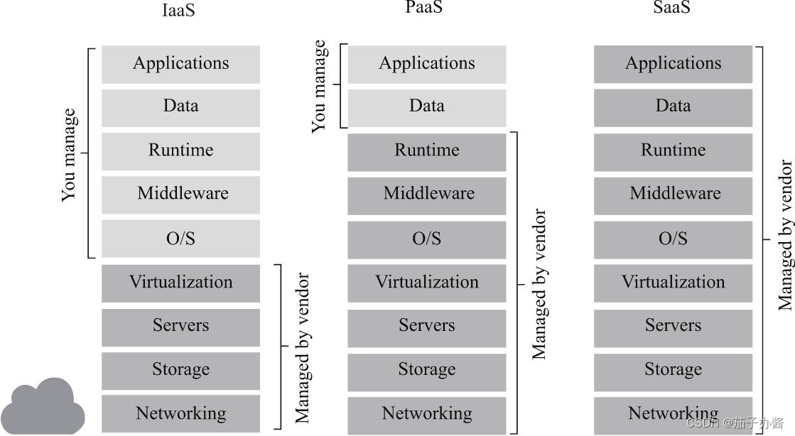 SaaS、PaaS与IaaS详解-CSDN博客