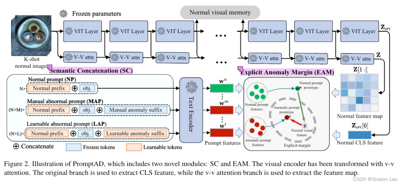 PromptAD: Learning Prompts with only Normal Samples for Few-Shot Anomaly Detection CVPR2024-CSDN博客