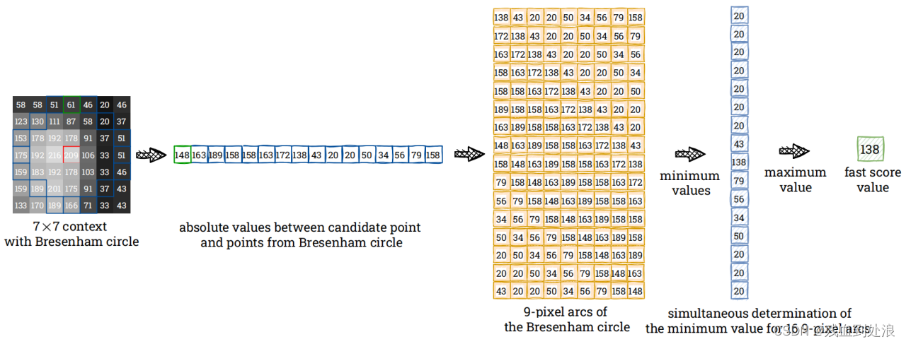 SLAM硬件加速之FPGA-base ORB(3)——Score Calculation_fpga slam加速-CSDN博客