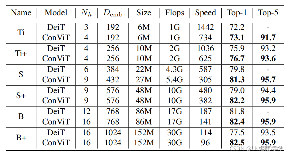 最容易理解的ConViT: Improving Vision Transformerswith Soft Convolutional ...