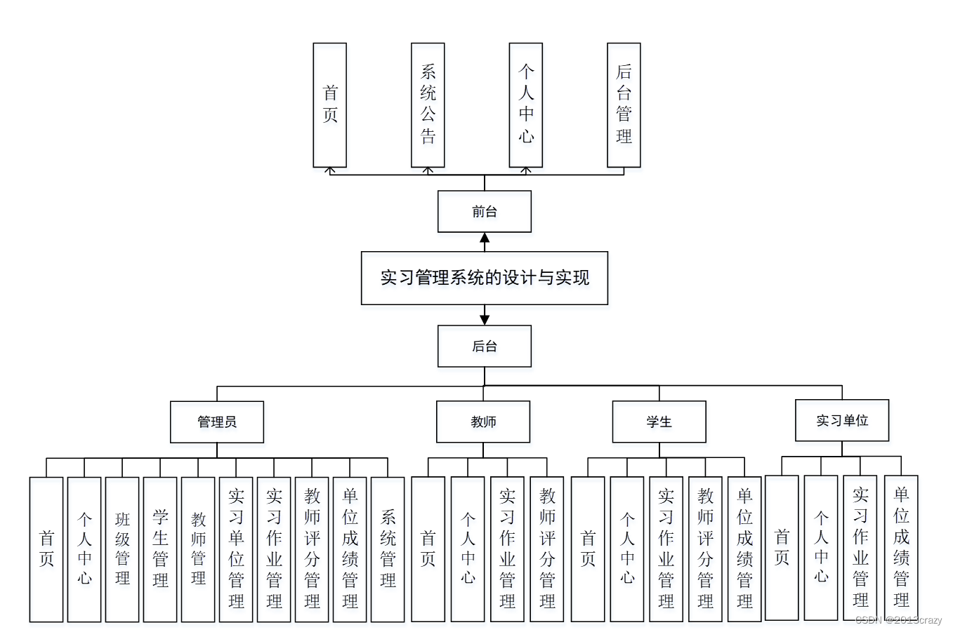 Springboot实习管理系统的设计与实现实习管理系统的功能模块图 Csdn博客