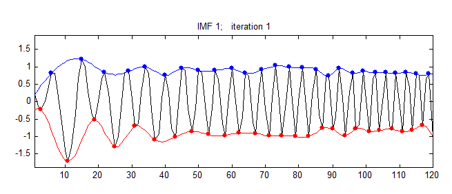 讲解EMD分解_emd重构-CSDN博客