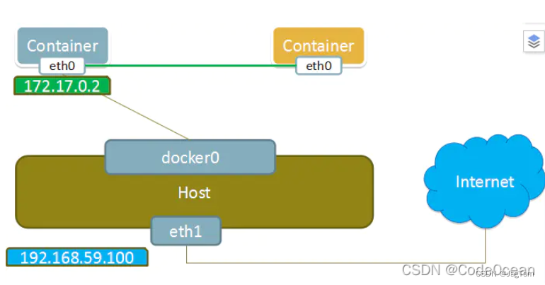 Docker—网络详解与实战_docker0为什么有的是172.17有的是64.64-CSDN博客