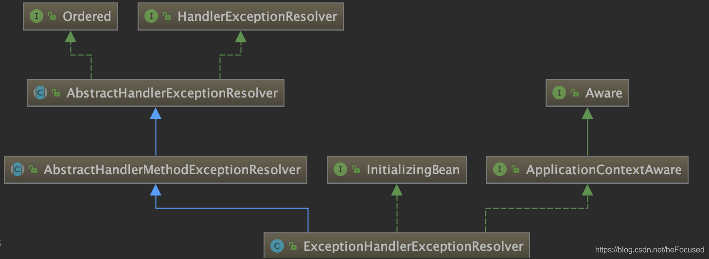 【Spring】抽丝剥茧SpringMVC-异常处理HandlerExceptionResolver-CSDN博客