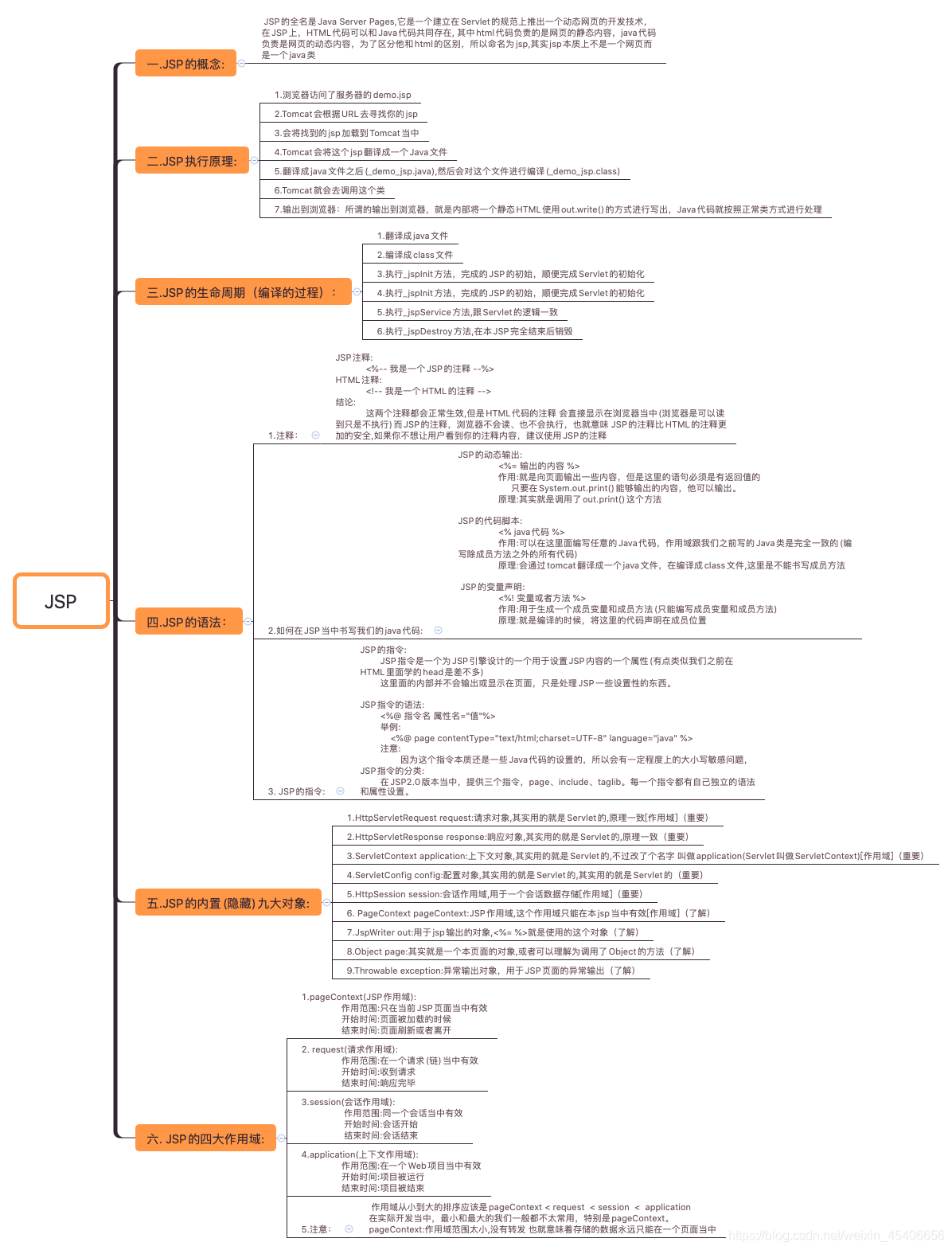 Java EE day12学习总结-CSDN博客