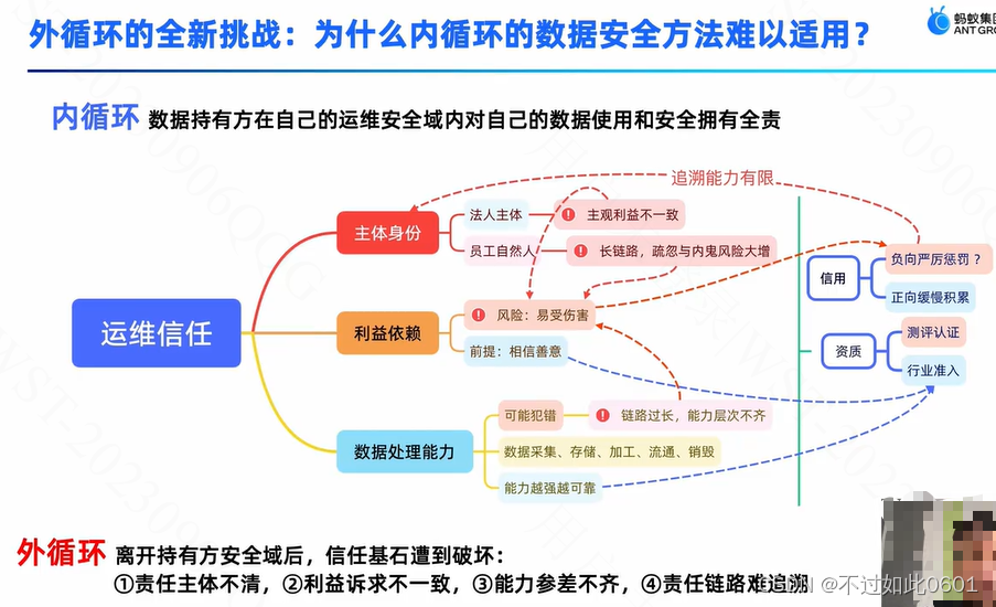 隐语第一课:数据可信流通 从运维信任转向技术信任题为 数据可信流通从运维信任到技术信任”的主题演讲 Csdn博客